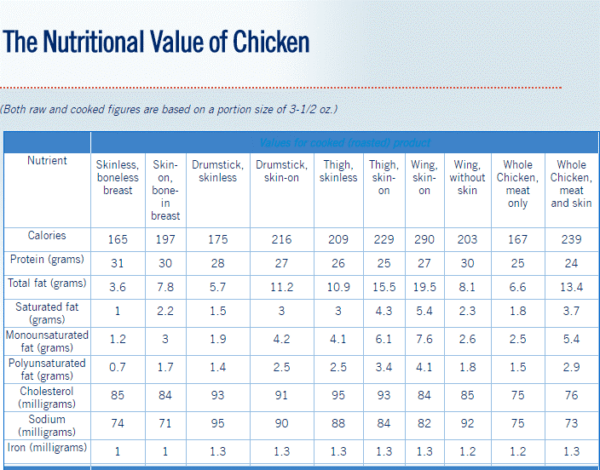 Chicken Breast Vs Chicken Leg Vs Whole Chicken